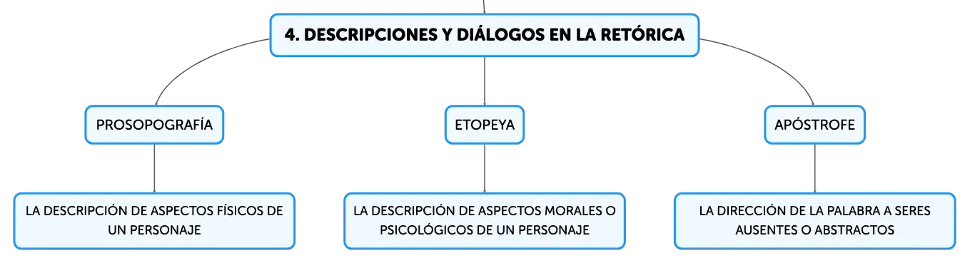 Figuras Retóricas en la Fonética y Fonología | Algor Cards