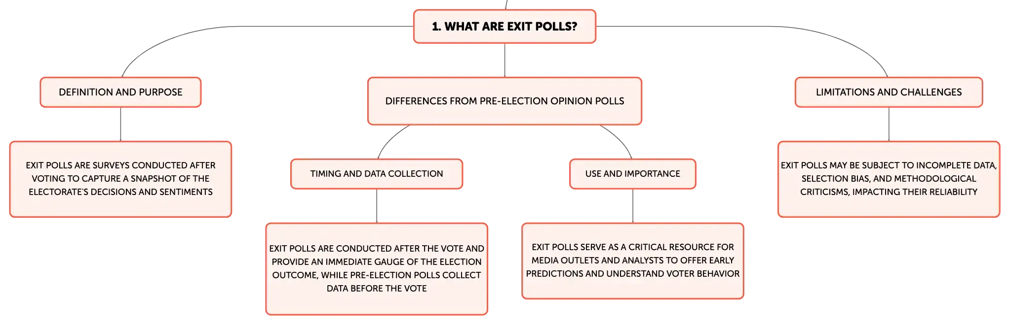 Exit Polls: Understanding Voter Behavior and Trends | Algor Cards