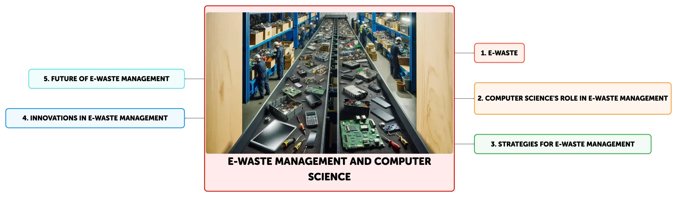 E-Waste Management and Computer Science | Algor Cards