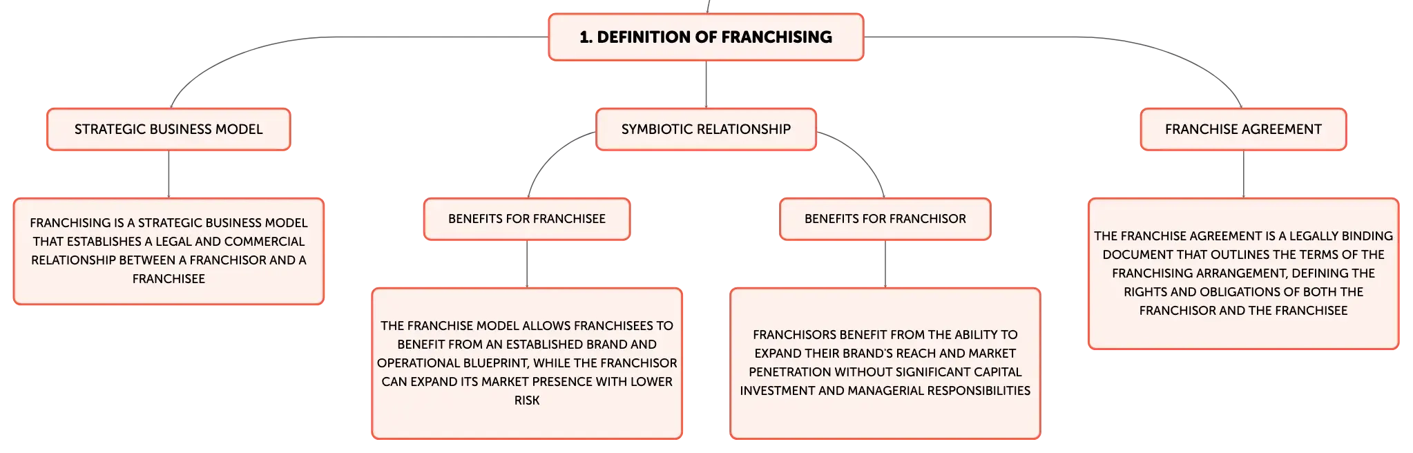 Franchising: A Collaborative Business Model | Algor Cards