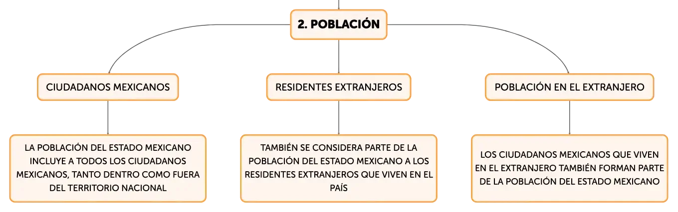Estructura y Fundamentos del Estado Mexicano | Algor Cards