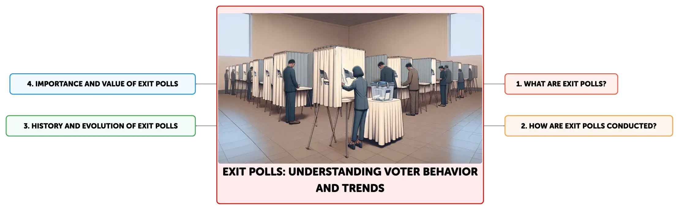 Exit Polls: Understanding Voter Behavior and Trends | Algor Cards