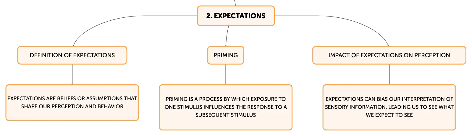 Perception and Expectations | Algor Cards
