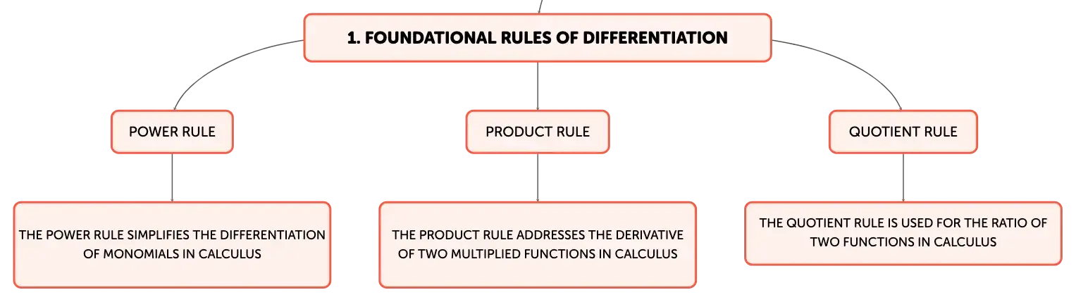 differentiate function calculus
