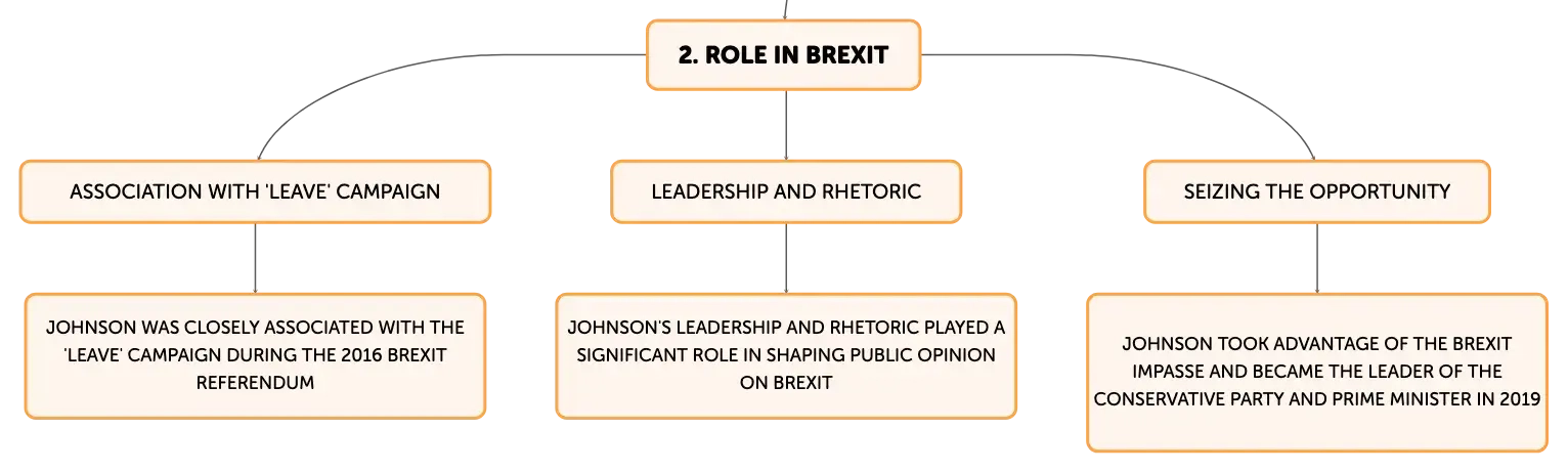 Boris Johnson's Political Career and Legacy | Algor Cards
