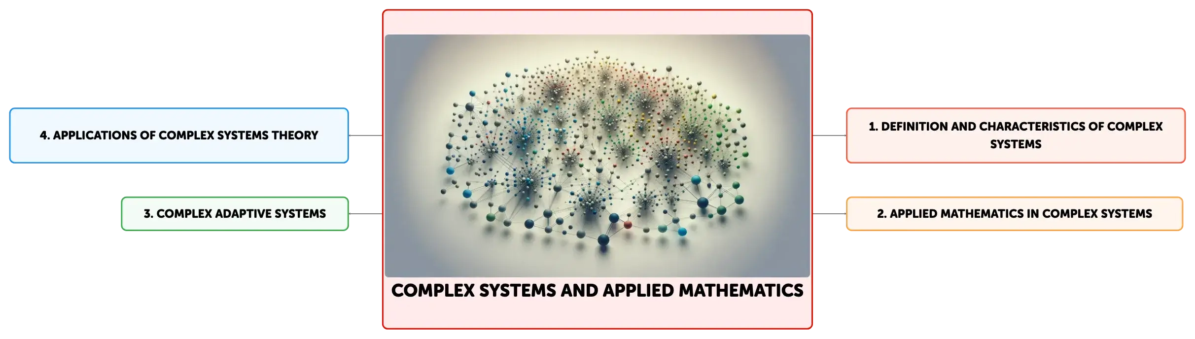 complex adaptive systems math