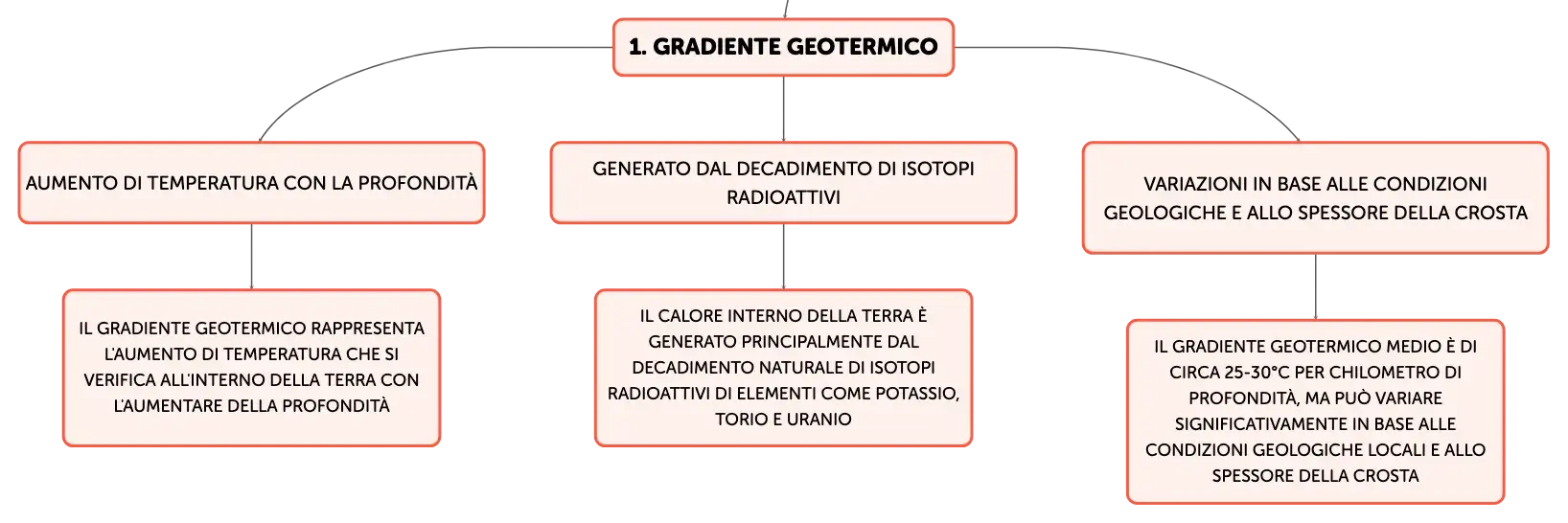 Il Gradiente Geotermico e il Calore Interno della Terra | Algor Cards