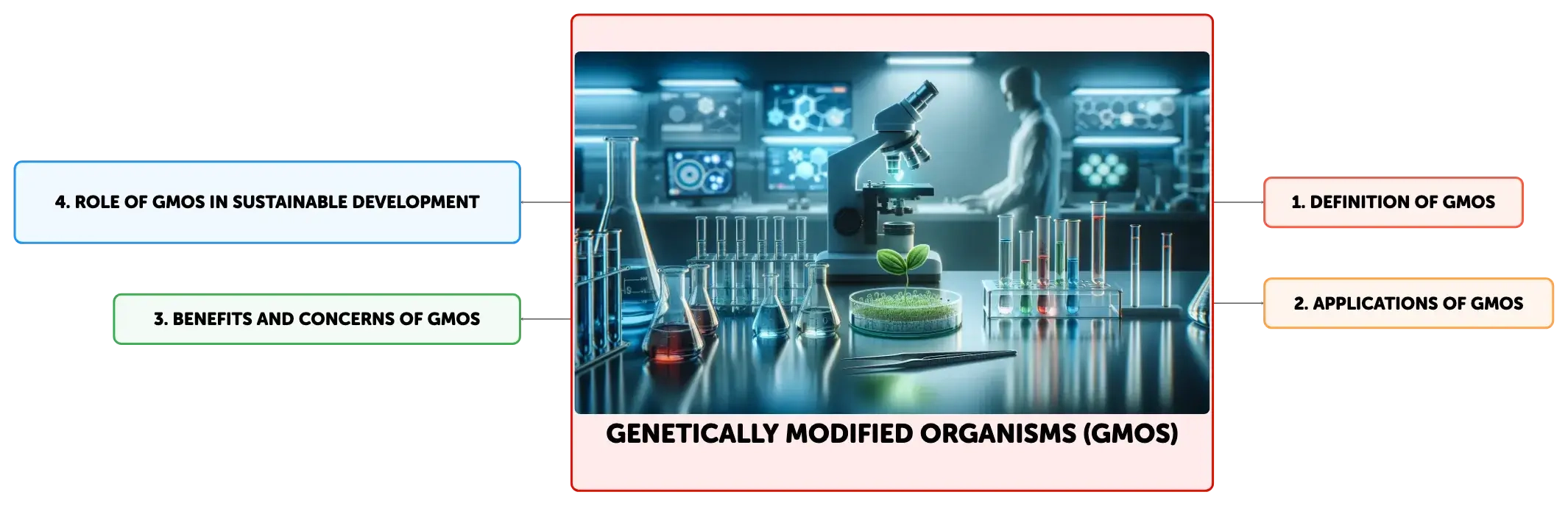 Genetically Modified Organisms (GMOs) | Algor Cards