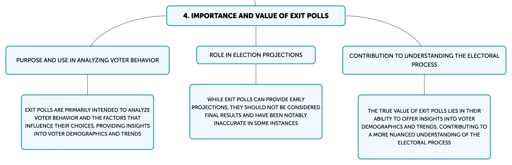Exit Polls: Understanding Voter Behavior and Trends | Algor Cards