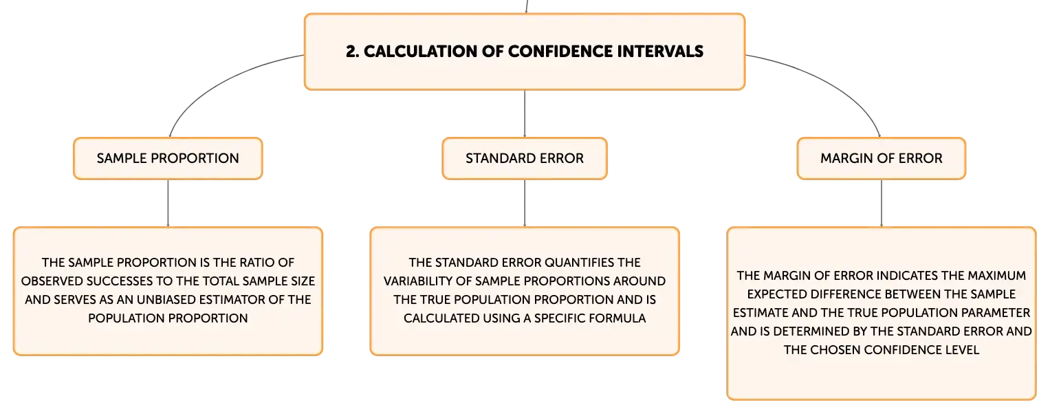 confidence interval formula proportion
