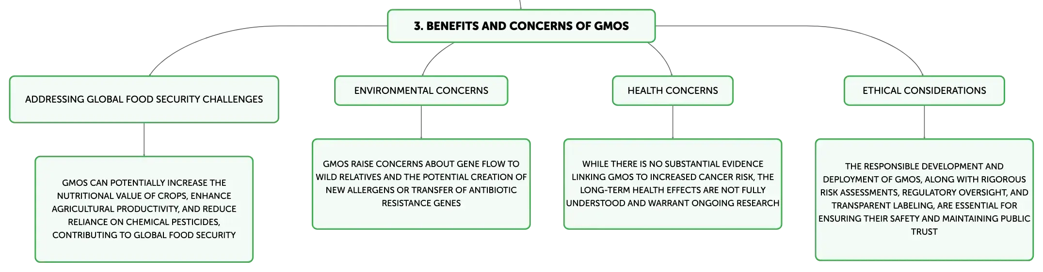 are gmos ethical