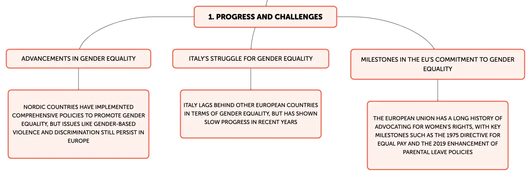 Gender Equality in Europe | Algor Cards