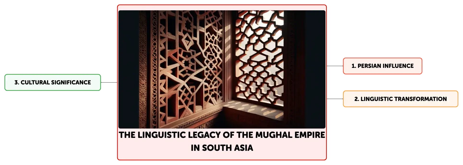 The Linguistic Legacy of the Mughal Empire in South Asia | Algor Cards