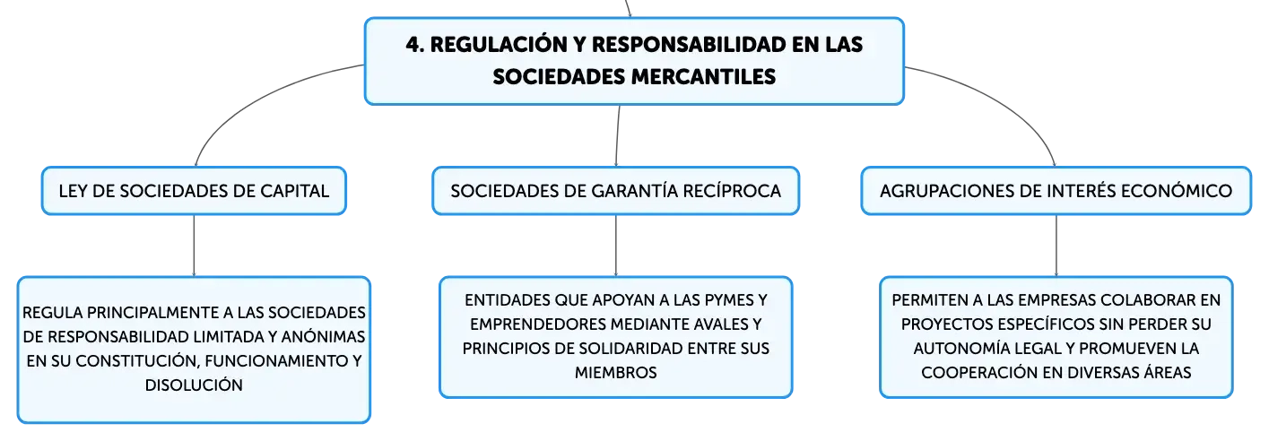 Clasificación y Características de las Sociedades Mercantiles | Algor Cards