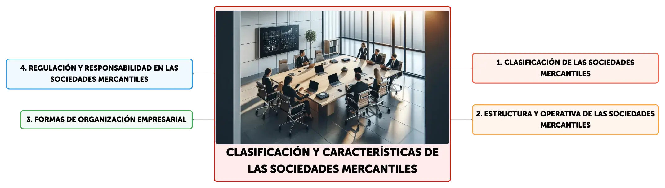 Clasificación y Características de las Sociedades Mercantiles | Algor Cards