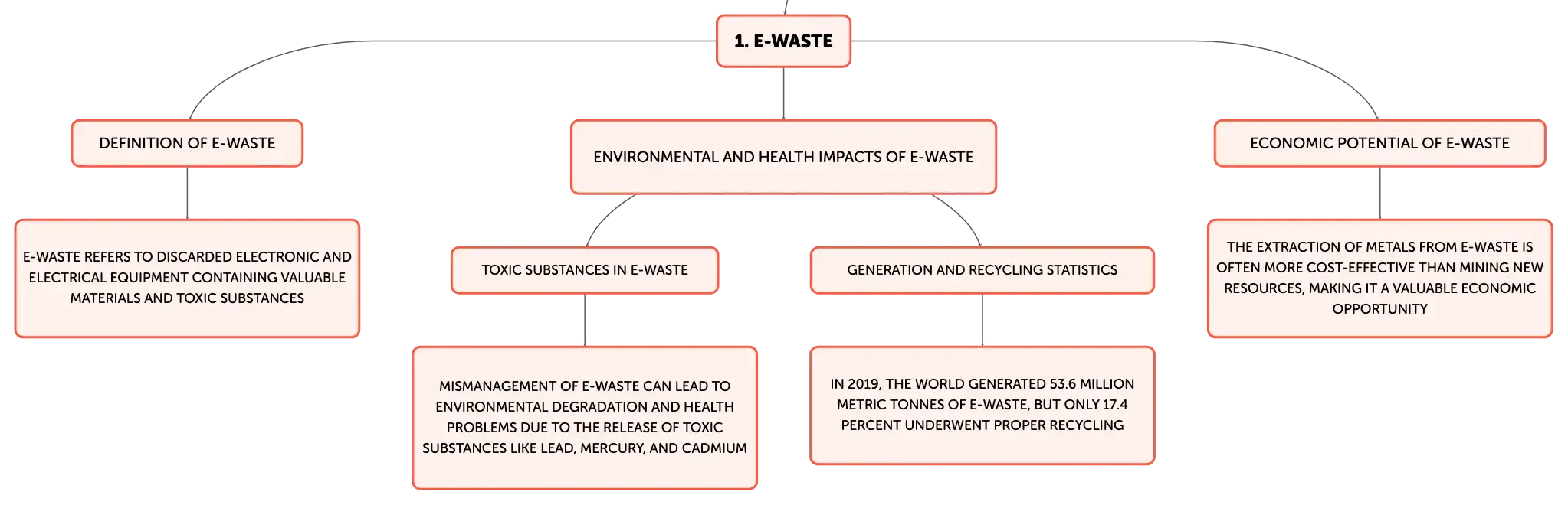 E-Waste Management and Computer Science | Algor Cards