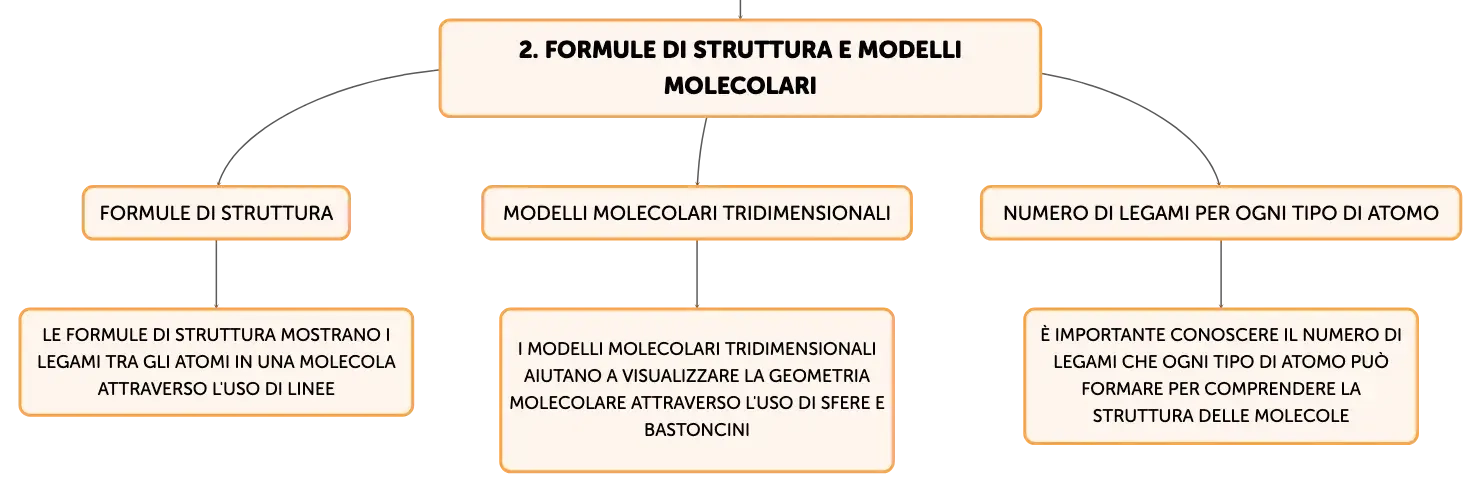 Composizione e rappresentazione delle molecole | Algor Cards