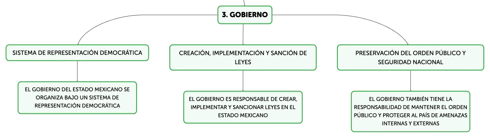 Estructura y Fundamentos del Estado Mexicano | Algor Cards