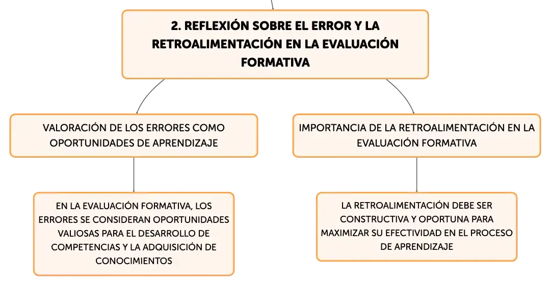 Reconceptualización de la Evaluación Formativa en el Plan de Estudio 2022 | Algor Cards